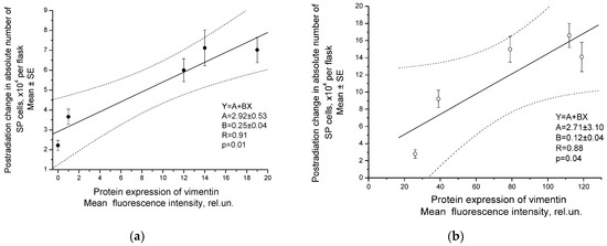 Effects of Fractionated Radiation Exposure on Vimentin Expression in ...