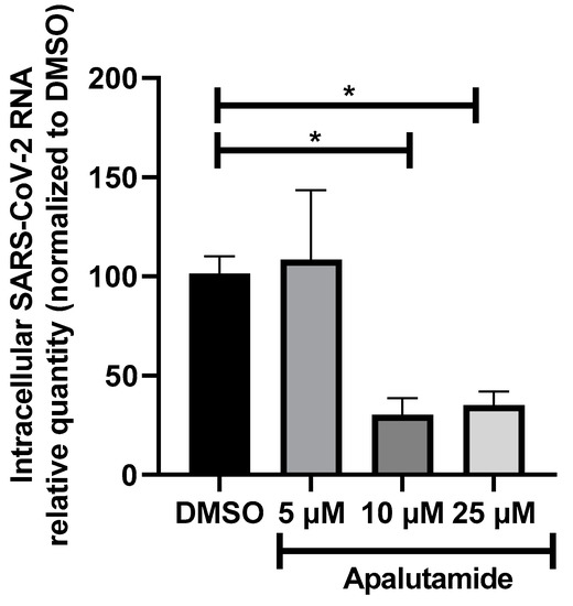 Apalutamide Prevents SARS-CoV-2 Infection in Lung Epithelial Cells and ...