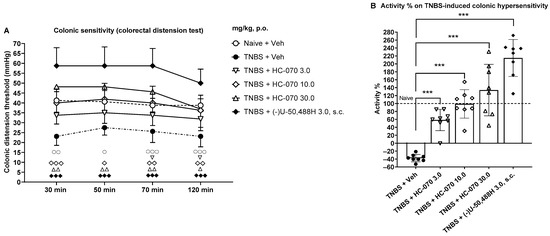 Inhibition of Canonical Transient Receptor Potential Channels 4/5 with ...