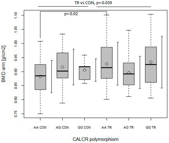 Polymorphisms in Genes Encoding VDR, CALCR and Antioxidant Enzymes as ...