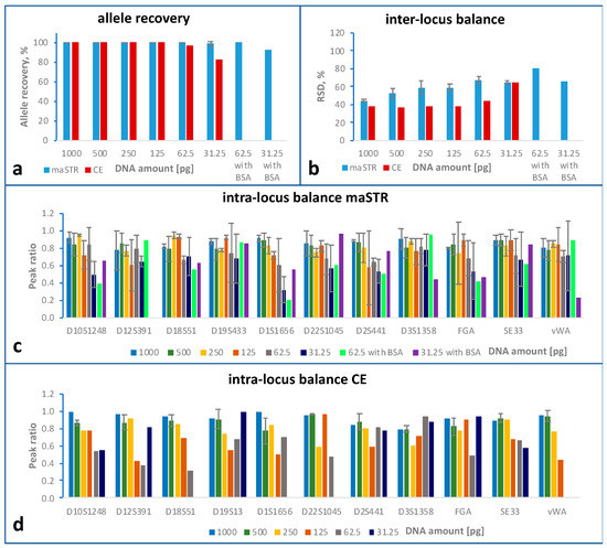 Cost-Effective Next Generation Sequencing-Based STR Typing with ...