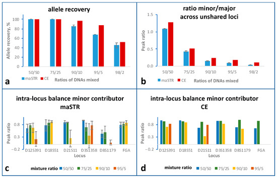 Cost-Effective Next Generation Sequencing-Based STR Typing with ...