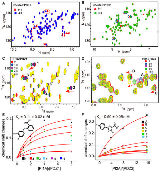 Inhibitors against Two PDZ Domains of MDA-9 Suppressed Migration of ...