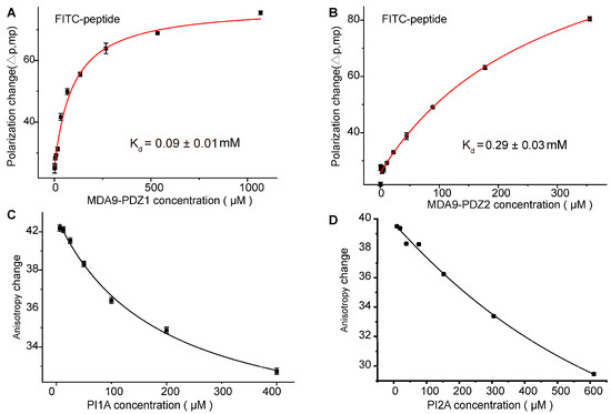 Inhibitors against Two PDZ Domains of MDA-9 Suppressed Migration of ...