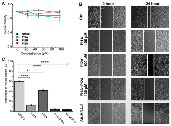 Inhibitors against Two PDZ Domains of MDA-9 Suppressed Migration of ...