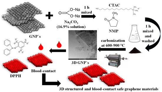 3D-Structured and Blood-Contact-Safe Graphene Materials