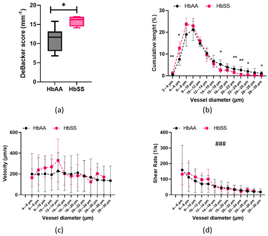 Sublingual Microcirculation Specificity of Sickle Cell Patients ...