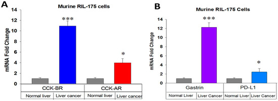 Treatment with a Cholecystokinin Receptor Antagonist, Proglumide ...