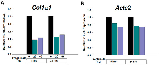 Treatment with a Cholecystokinin Receptor Antagonist, Proglumide ...