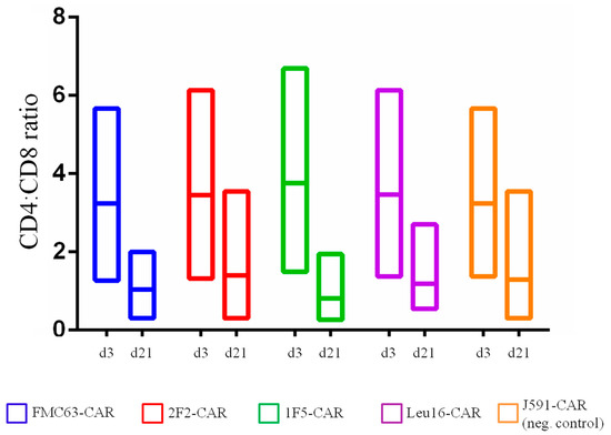 Comparative Pre-Clinical Analysis of CD20-Specific CAR T Cells ...