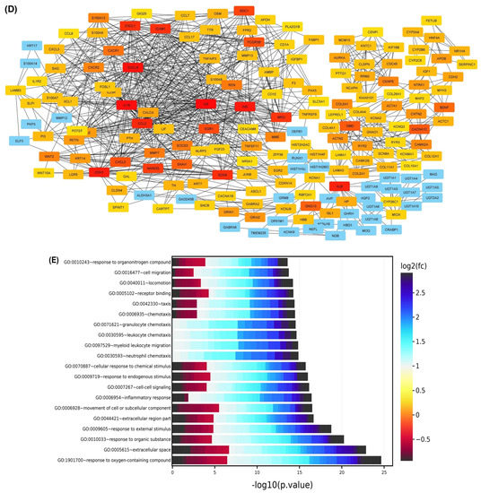 Differential Expression of MED12-Associated Coding RNA Transcripts in ...