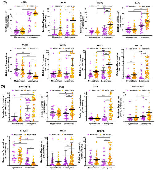Differential Expression of MED12-Associated Coding RNA Transcripts in ...