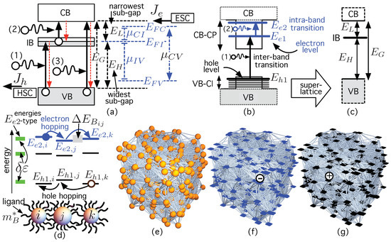 IJMS | Free Full-Text | Carrier Transport in Colloidal Quantum Dot ...