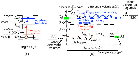 IJMS | Free Full-Text | Carrier Transport in Colloidal Quantum Dot ...