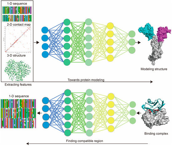 Possibilities of Using De Novo Design for Generating Diverse Functional ...