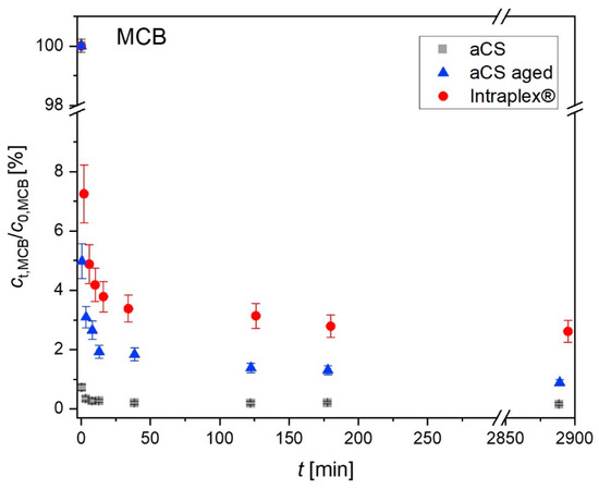 Bottom-Up Synthesis of De-Functionalized and Dispersible Carbon Spheres ...