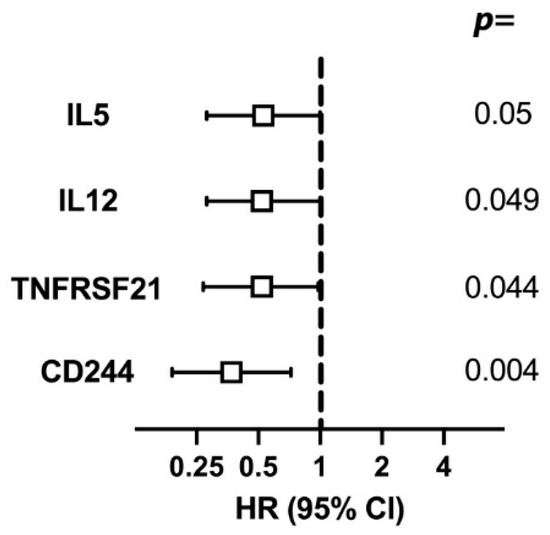 Loco-Regional Control and Sustained Difference in Serum Immune Protein ...