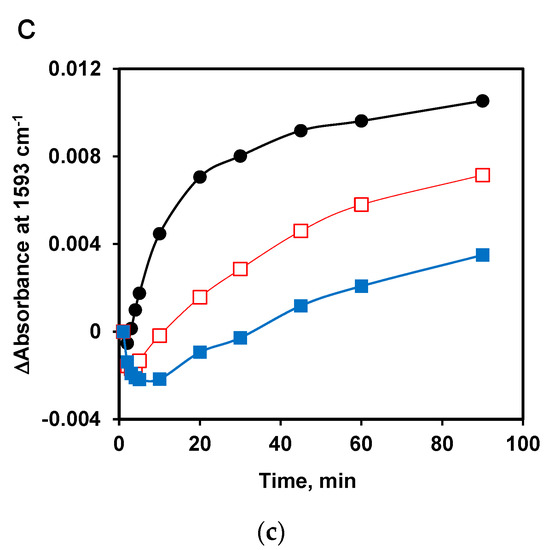 Proteolysis of Micellar β-Casein by Trypsin: Secondary Structure ...