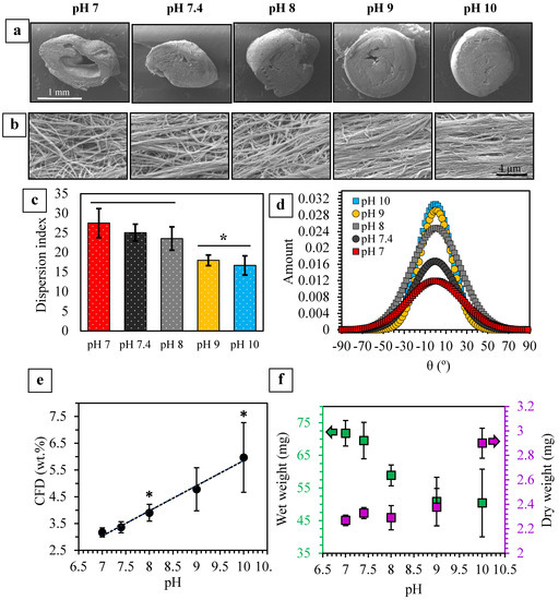 Effect of Fibrillization pH on Gelation Viscoelasticity and Properties ...