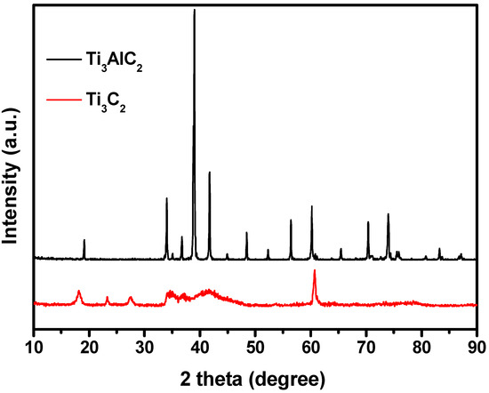Facile Synthesis of 2D/2D Ti2C3/ZnIn2S4 Heterostructure for Enhanced ...