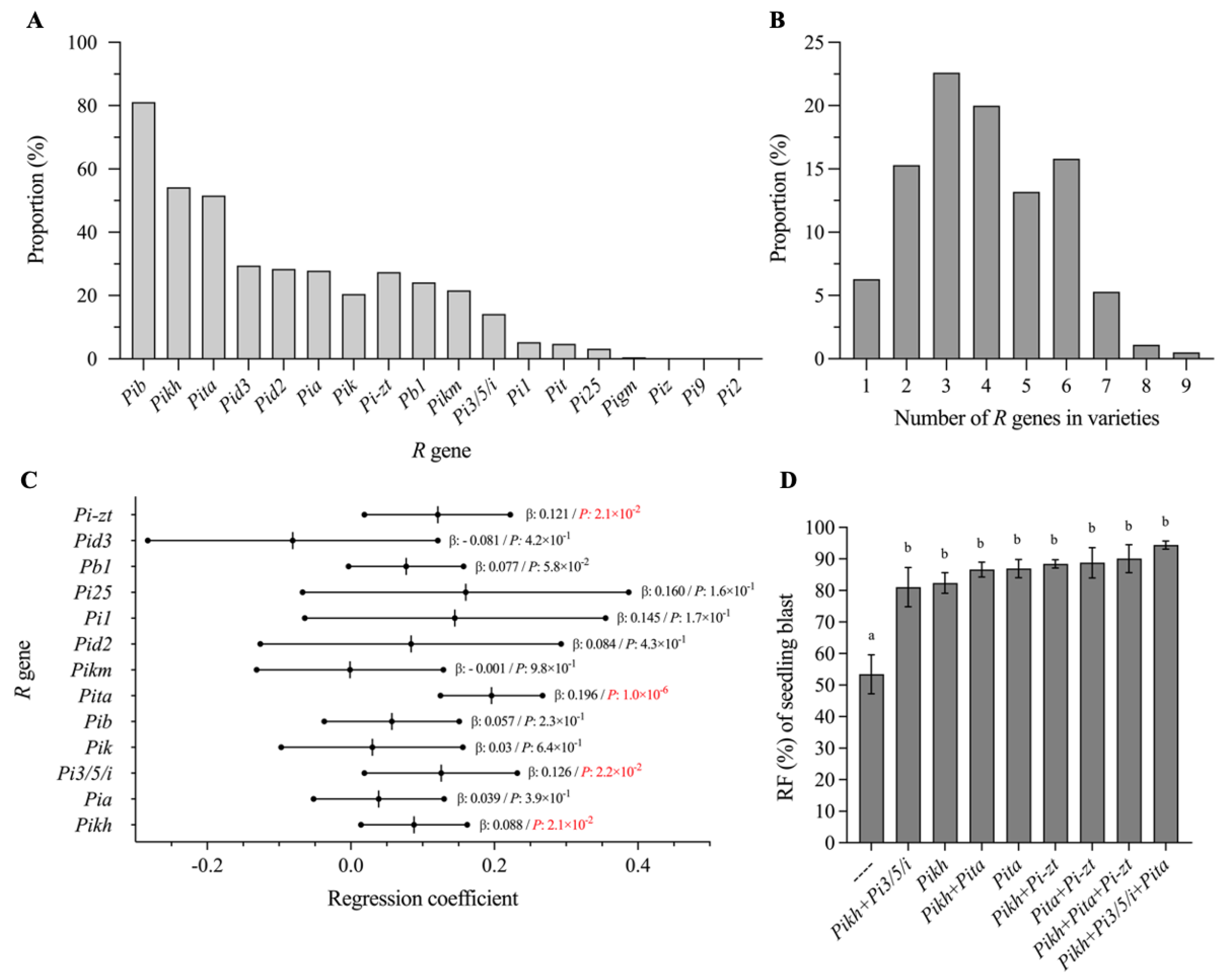 Identification of Elite R-Gene Combinations against Blast Disease in ...