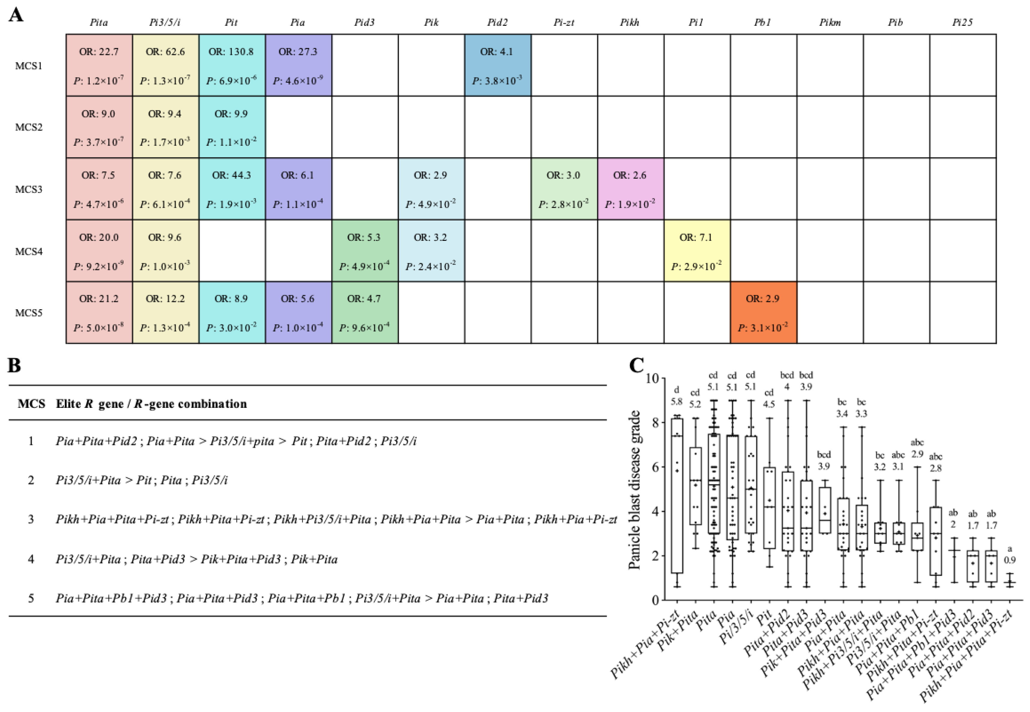 Identification of Elite R-Gene Combinations against Blast Disease in ...