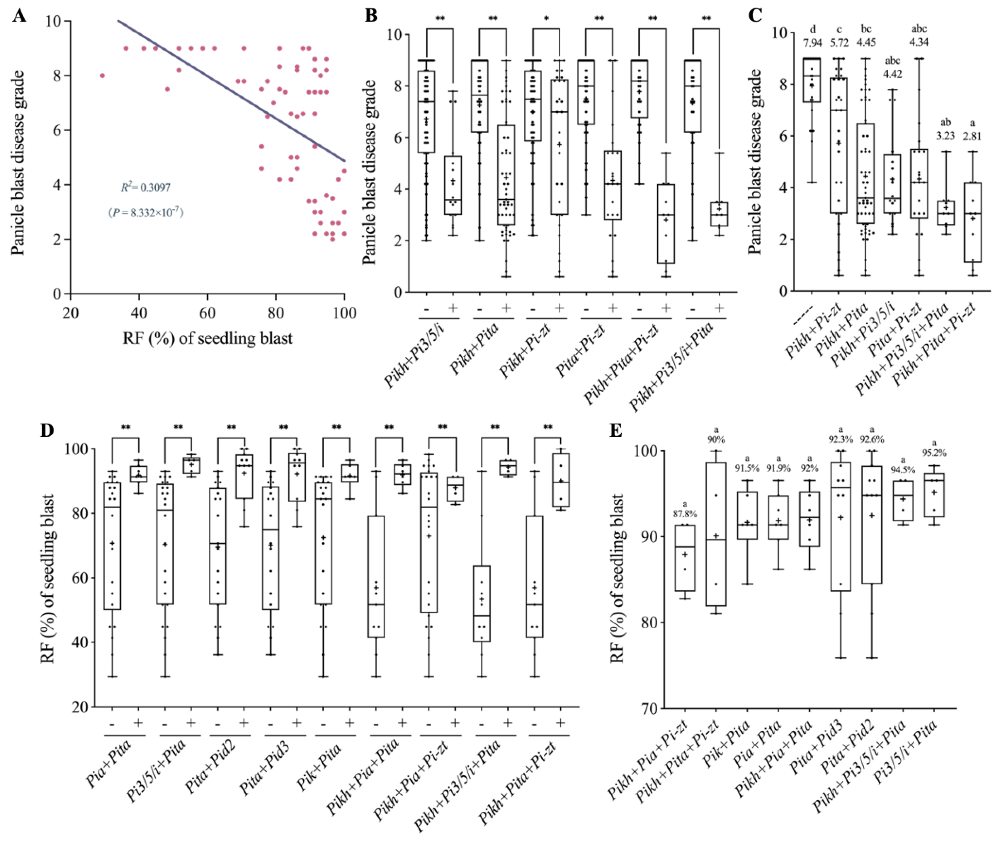 Identification of Elite R-Gene Combinations against Blast Disease in ...