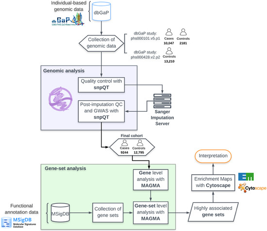 Genome-Wide Gene-Set Analysis Identifies Molecular Mechanisms Associated with ALS
