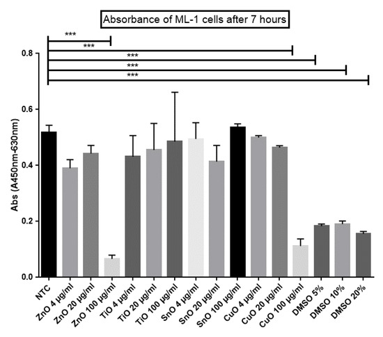 Non-ROS-Mediated Cytotoxicity of ZnO and CuO in ML-1 and CA77 Thyroid ...