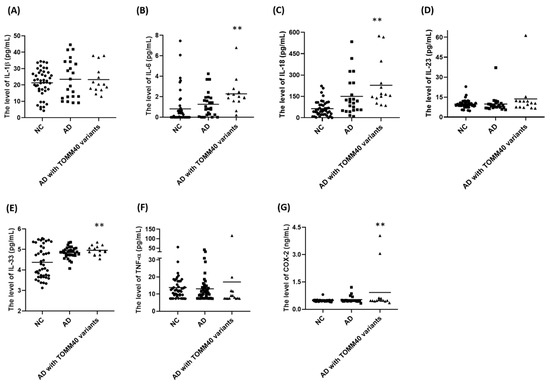 TOMM40 Genetic Variants Cause Neuroinflammation in Alzheimer’s Disease