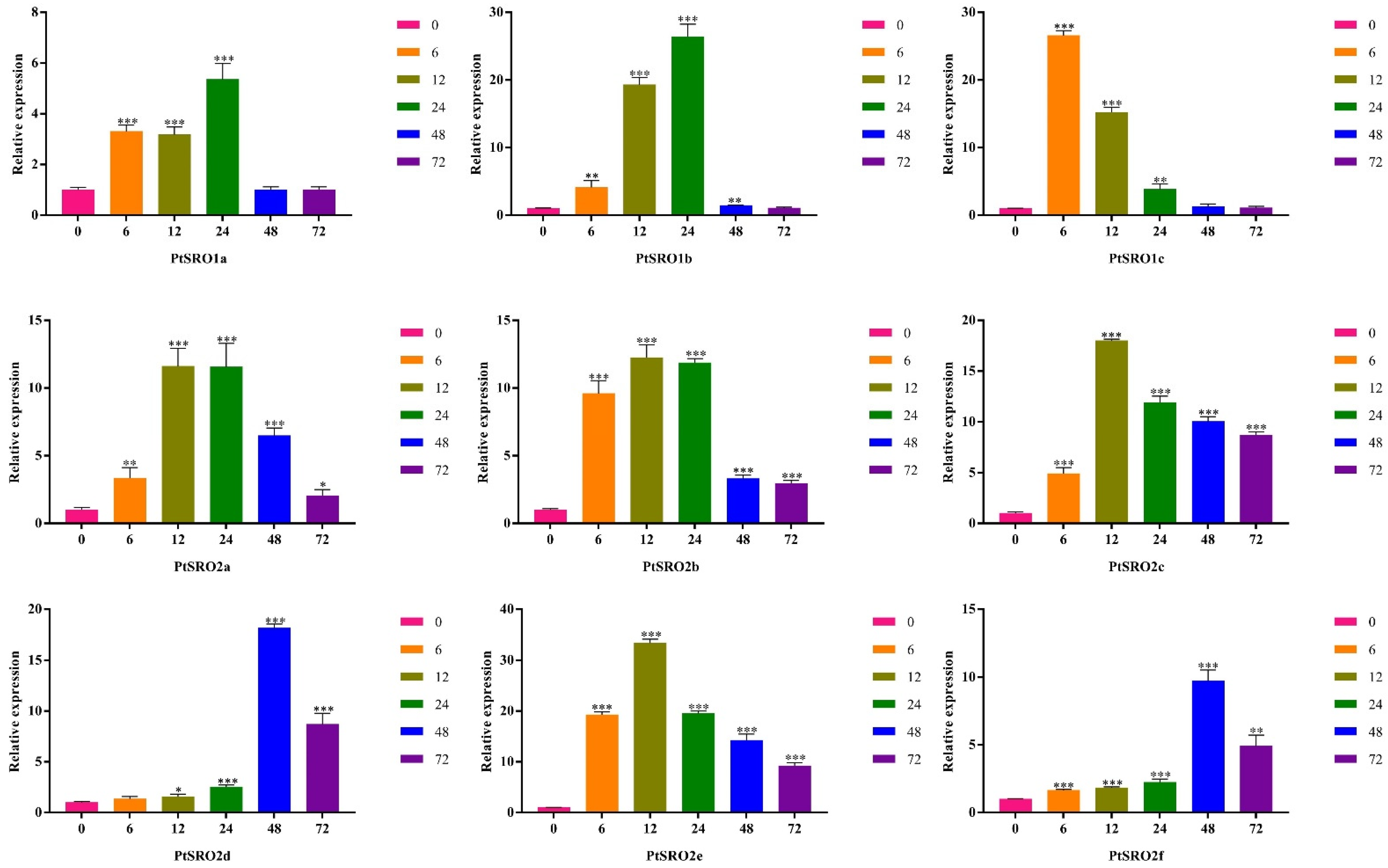 Ijms Free Full Text Genome Wide Analysis Of Similar To Rcd One Sro