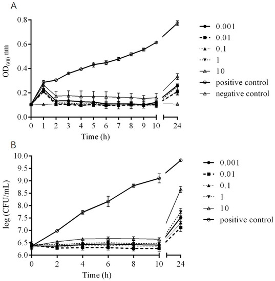 Characterization and Genomic Analysis of a Novel Lytic Phage DCp1 ...