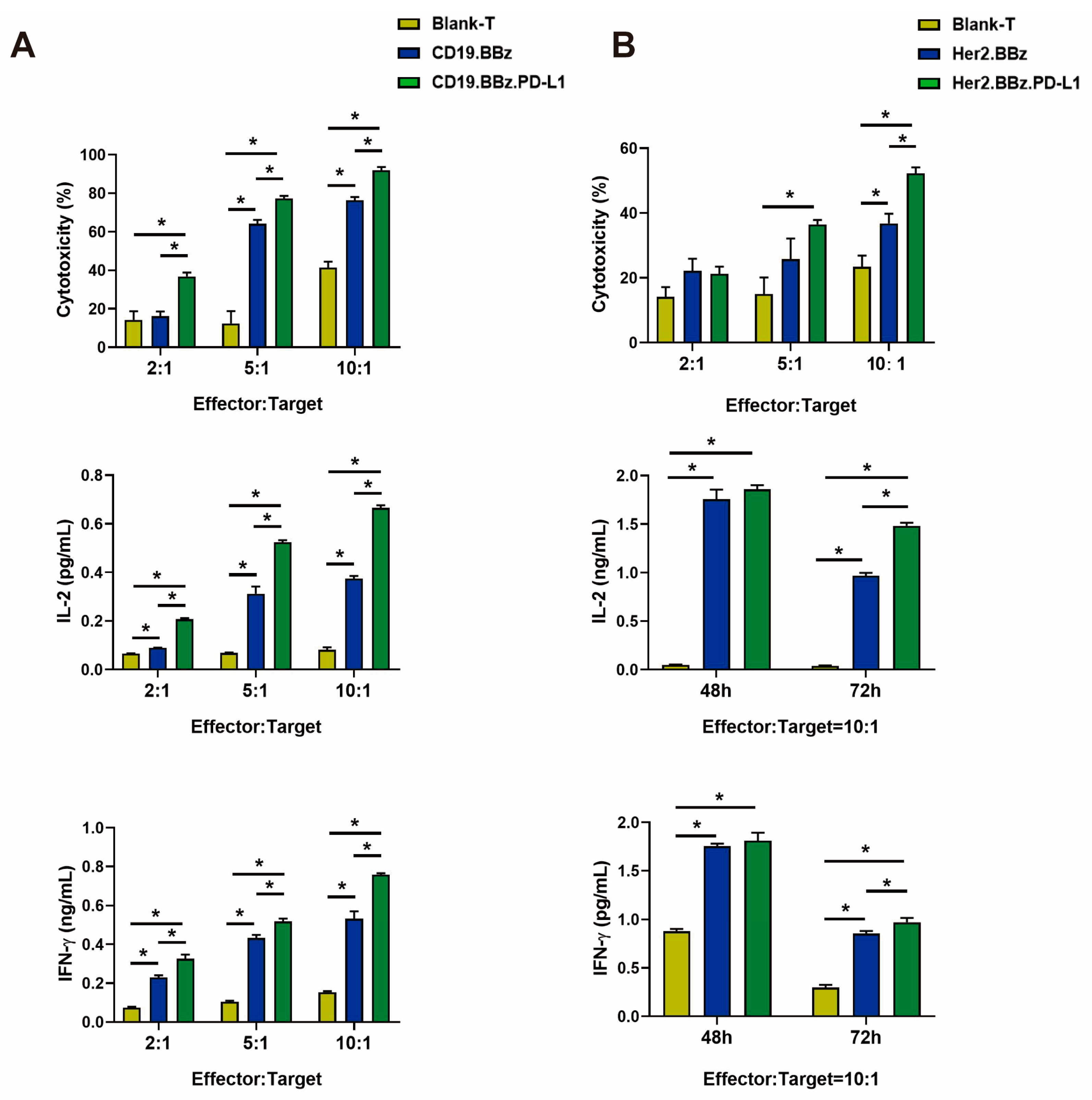 4-1BB-Based CAR T Cells Effectively Reverse Exhaustion and Enhance the Anti-Tumor Immune ...