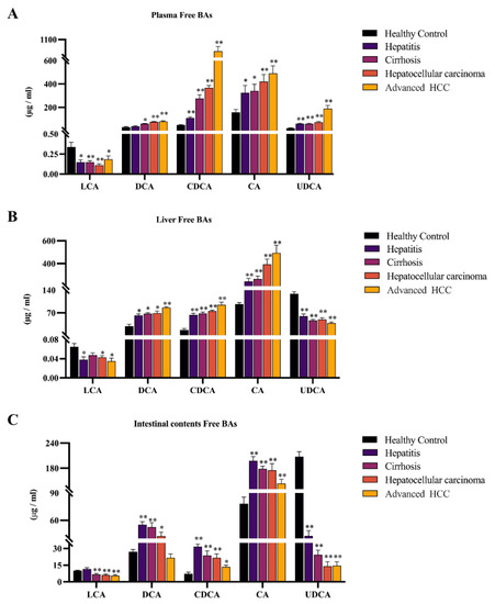 A Dual Coverage Monitoring of the Bile Acids Profile in the Liver–Gut ...