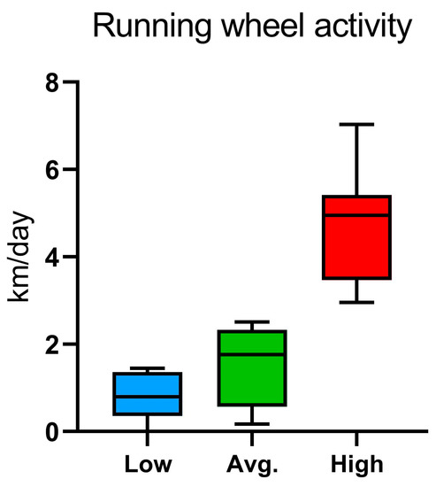 Interplay between Learning and Voluntary Wheel Running in Male C57BL ...