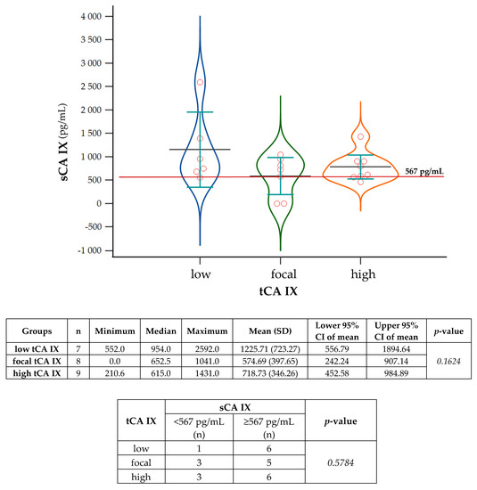 Carbonic Anhydrase IX in Tumor Tissue and Plasma of Breast Cancer ...