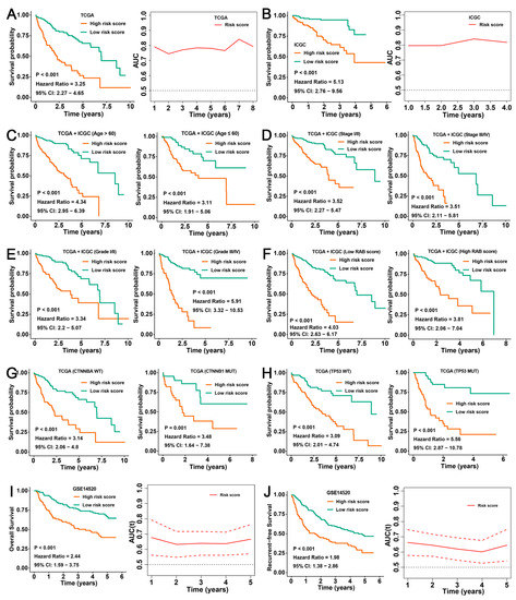 Construction of Two Independent RAB Family-Based Scoring Systems Based ...
