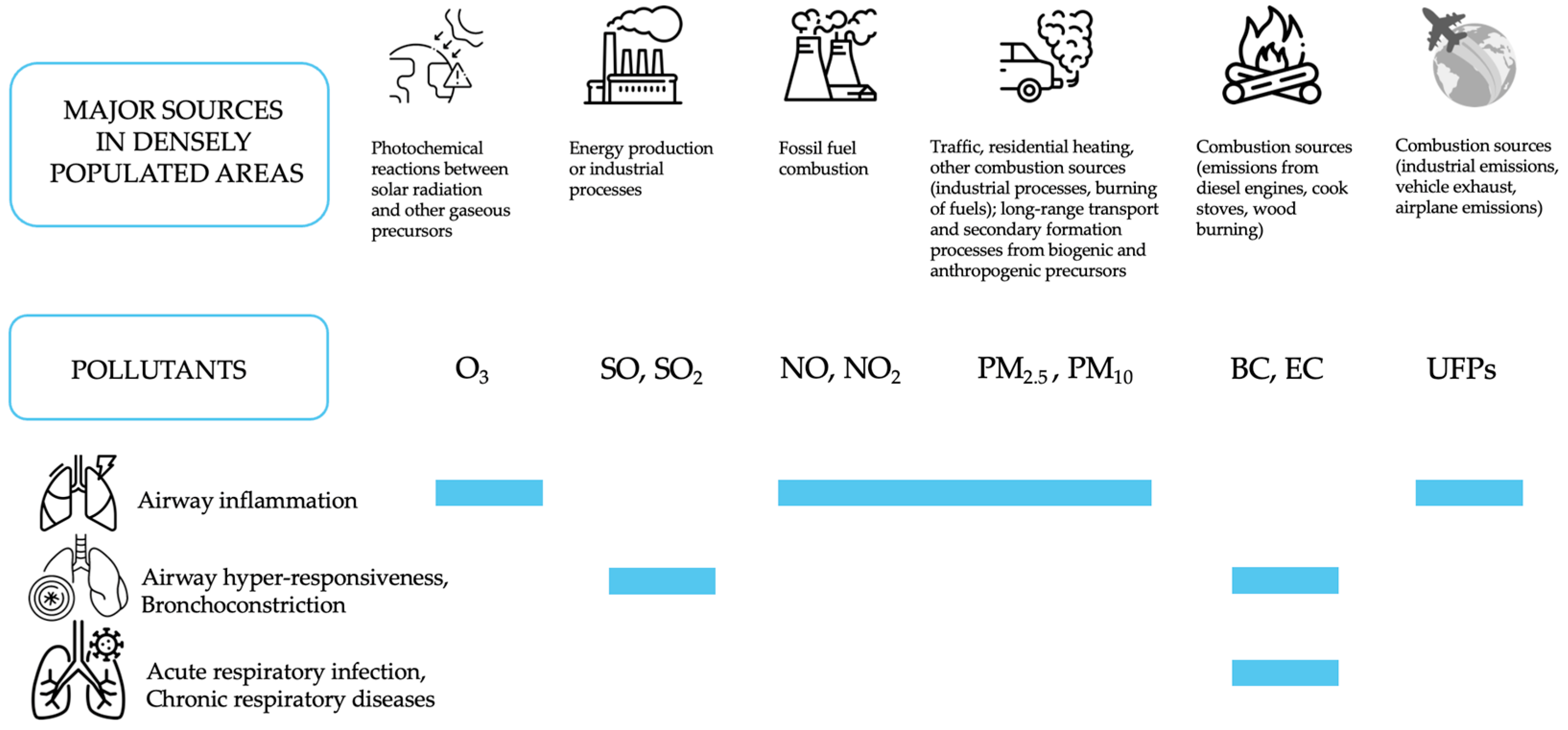 Outdoor Air Pollution and Childhood Respiratory Disease: The Role of ...