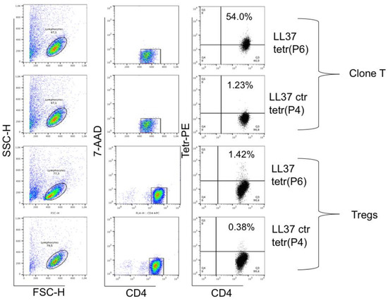 Autoreactive T-Cells in Psoriasis: Are They Spoiled Tregs and Can ...