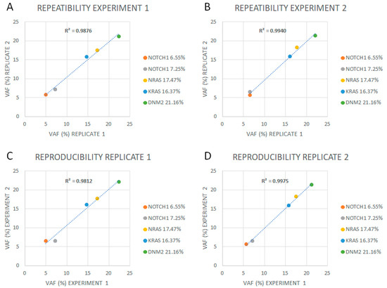 Design and Validation of a Custom Next-Generation Sequencing Panel in ...