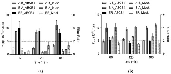 A Unique In Vitro Assay to Investigate ABCB4 Transport Function