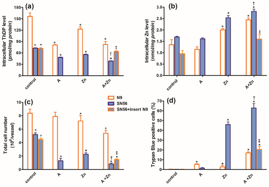 Effects of Marginal Zn Excess and Thiamine Deficiency on Microglial N9 ...