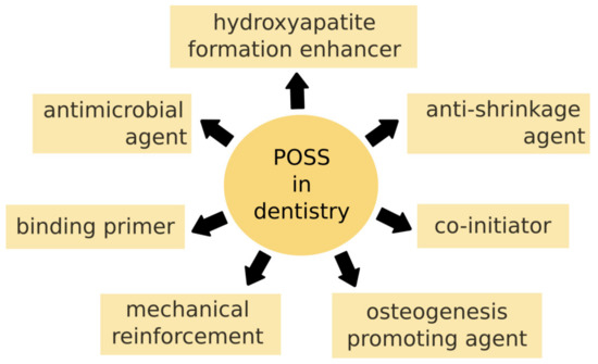 IJMS | Free Full-Text | POSS and SSQ Materials in Dental Applications ...
