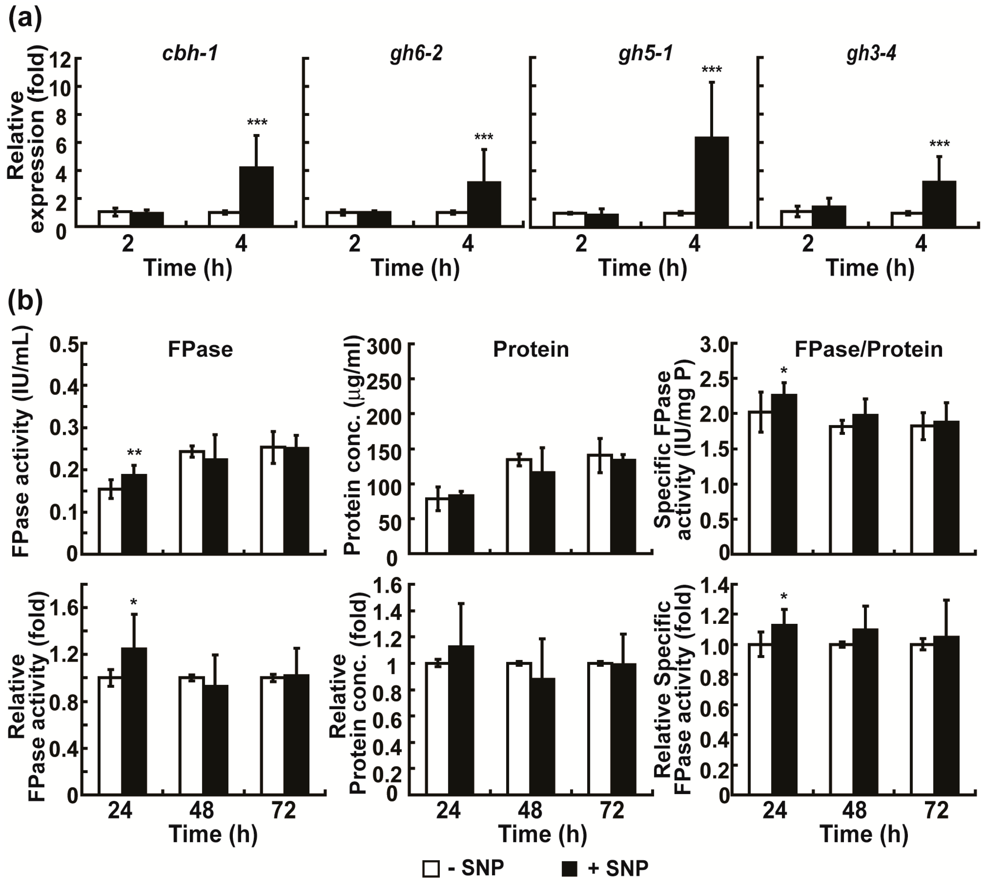 Intracellular Nitric Oxide and cAMP Are Involved in Cellulolytic Enzyme Production in Neurospora ...
