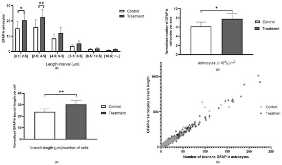 A Semi-Automatic Method for the Quantification of Astrocyte Number and ...
