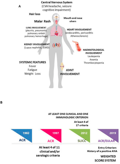 Application of Machine Learning Models in Systemic Lupus Erythematosus