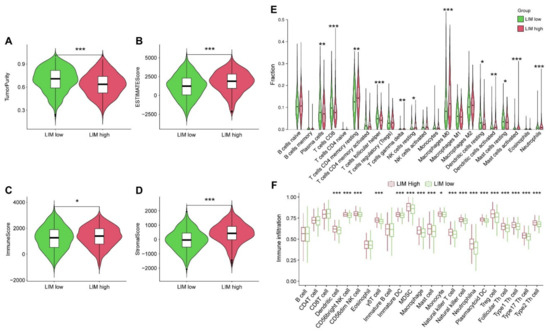 Comprehensive Analyses and Immunophenotyping of LIM Domain Family Genes ...
