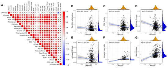 Comprehensive Analyses and Immunophenotyping of LIM Domain Family Genes ...