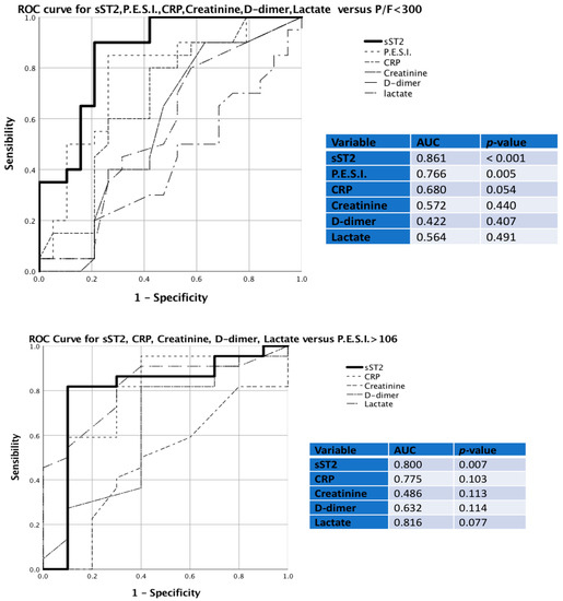 Assessment of sST2 Behaviors to Evaluate Severity/Clinical Impact of ...