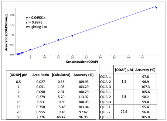 Diamine Oxidase as a Therapeutic Enzyme: Study of Germination from ...